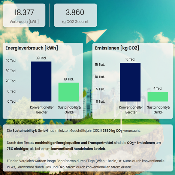 CO2 Bilanz Unternehmen ️Analyse CO2-Fußabdruck ️CO2 Footprint